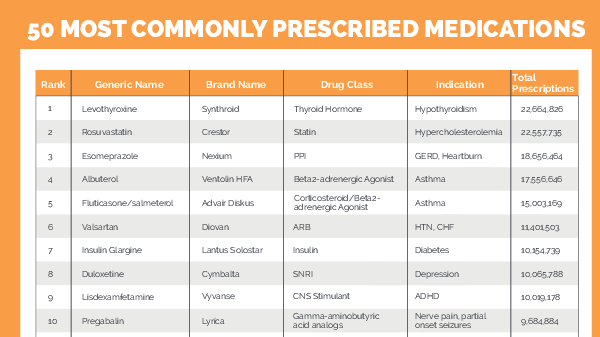 50 Most Commonly Prescribed Medications | NURSING.com
