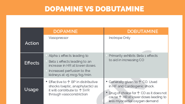 Dopamine vs Dobutamine | NURSING.com